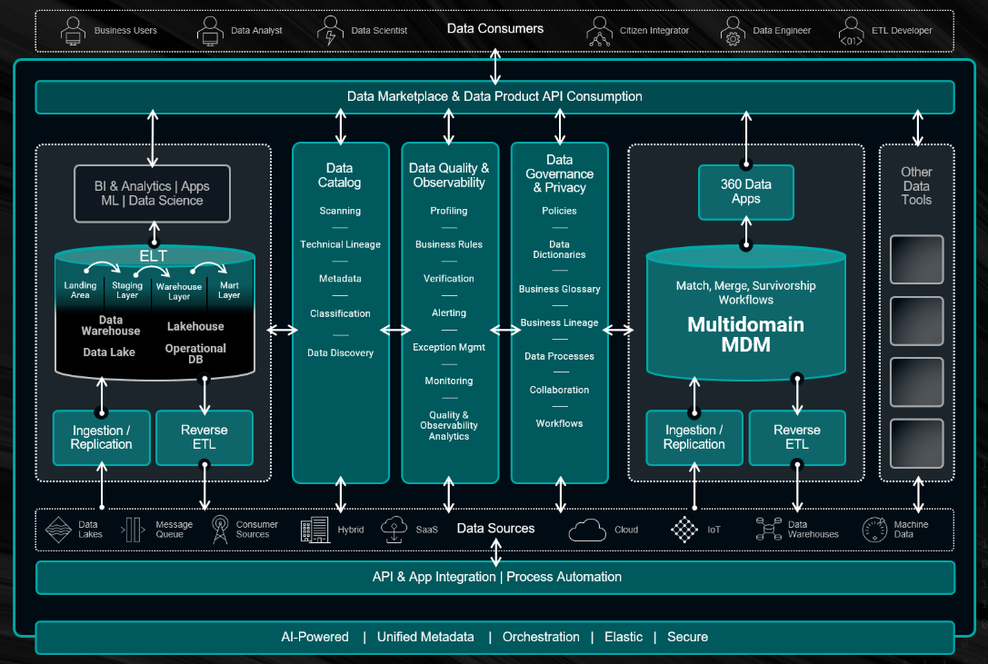 IT Architecture – MasterDataDNA
